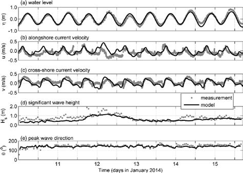Modeldata Comparison Of A Water Level H B Alongshore Current