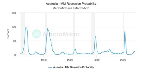Mm Global Recession Probability Global Recession Collection