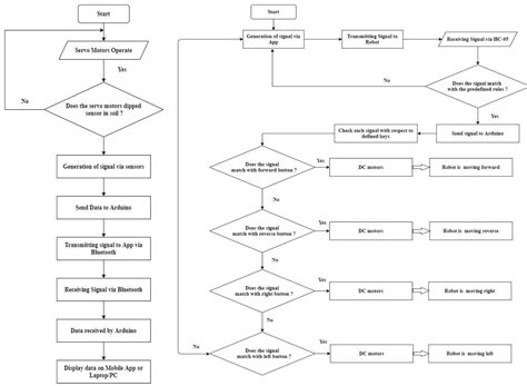 Demonstration Of The Robot S Flowchart Figure 5 Flowchart