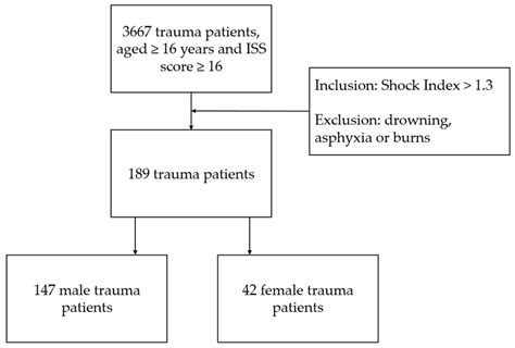 Flowchart Of Included Trauma Patients Aged 16 Years Or Older With An