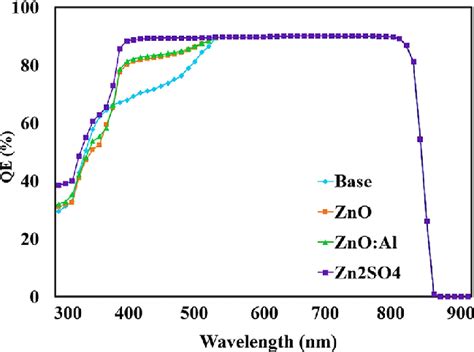 Qe Of The Cdte Conventional Structure Compared To Proposed Cdte With