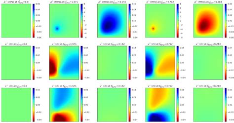 Figure 1 From Physics Informed Neural Network Simulation Of Multiphase Poroelasticity Using