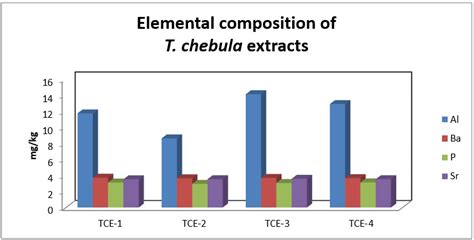 Elemental Composition Of T Chebula Extracts Tce 1 Tce 2 Tce 3 And