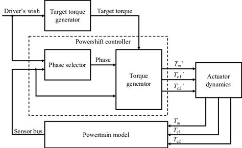 Power Shift Controller Framework Download Scientific Diagram Power Shift Controller Framework Download Scientific Diagram