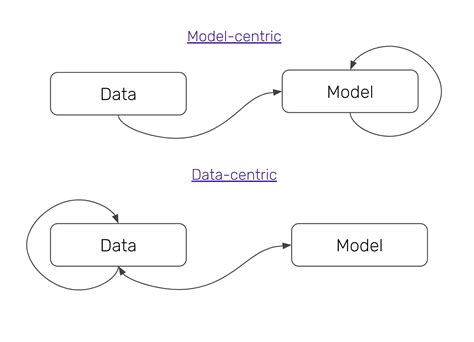 Its The Data Silly How Data Centric Ai Is Driving Mlops Zenml Blog