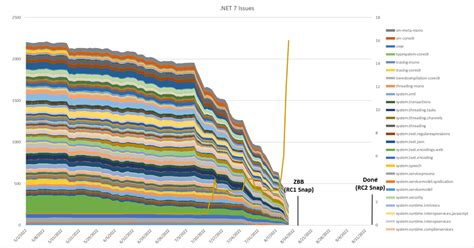 Dotnet Runtime Schedule For The Remainder Of Net Issue Dotnet Runtime Github