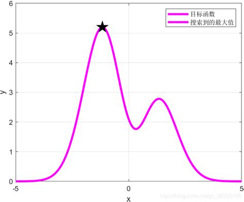 粒子群算法介绍与matlab代码粒子群算法粒子每次迭代后位置变化的matlab代码 Csdn博客