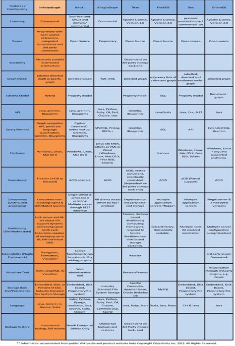A Comparison Of 7 Graph Databases • Mynosql
