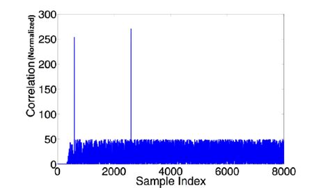Time Offset Collision Detection Using Correlation Method Download