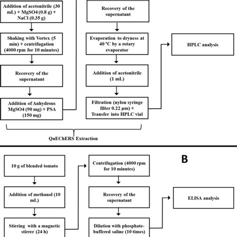 Schematic Presentation Of Cbz Extractions Methods In Tomato Samples A