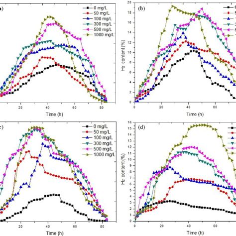 Effect Of Concentrations 0 1000 Mgl Of Fe 2þ A Mg 2þ B Ca 2þ