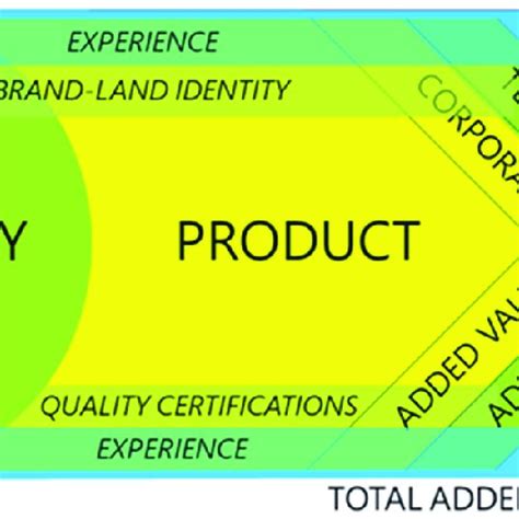 Authors Elaboration Of An Integrated Value Chain That Starts From The