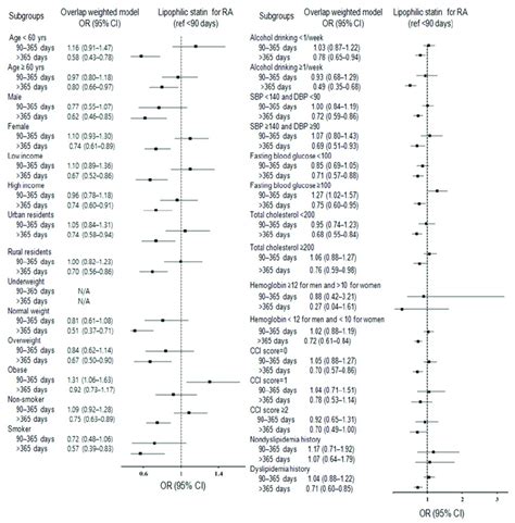 Forest Plots Depicting The Association Between Use Duration Of