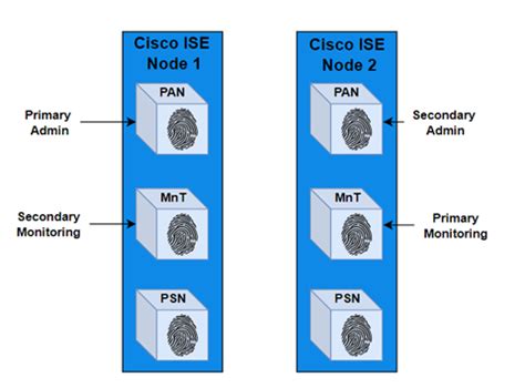 What Is CISCO ISE And Its PERSONAS Zindagi Technologies