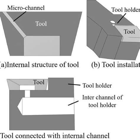 Schematic Of The Cutting Tool And The Tool Holder A Internal Structure