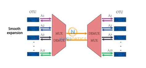 200ghz Dwdm Dense Wavelength Division Multiplexer C10 69 Single Pass 1x2 Multiplexer Nakuoptics