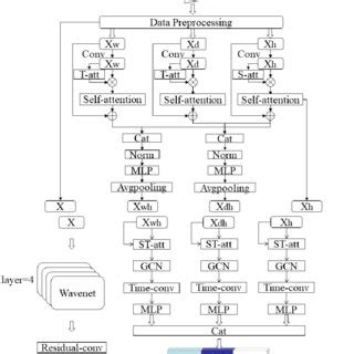 (PDF) A Spatial-Temporal Feature-Fusion Model Based on Graph Convolution Network for Traffic ...