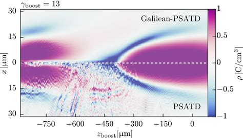 Charge Density ρ Obtained From A Lorentz Boosted Frame Simulation γ