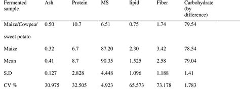 Key Sd Standard Deviation Cv Coefficient Of