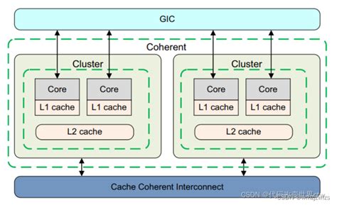 arm cache ace chi arm scu CSDN博客