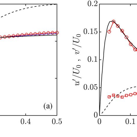 Mean Velocity Profile A And Rms Velocity Fluctuations B Normalized