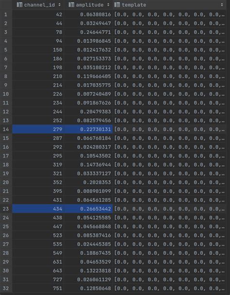 Best Channel Does Not Have The Largest Amplitude For Its Waveform Template Issue