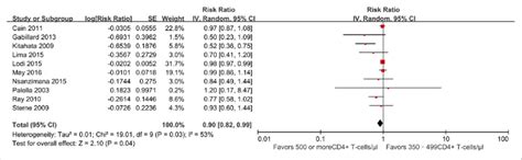 Forest Plots Of Mortality Ci Confidence Interval Df Degrees Of