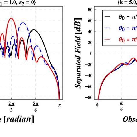 Rectangular Plot The Separated Field For Download Scientific Diagram