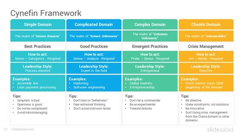 The Cynefin Framework PowerPoint Template Diagrams SlideSalad