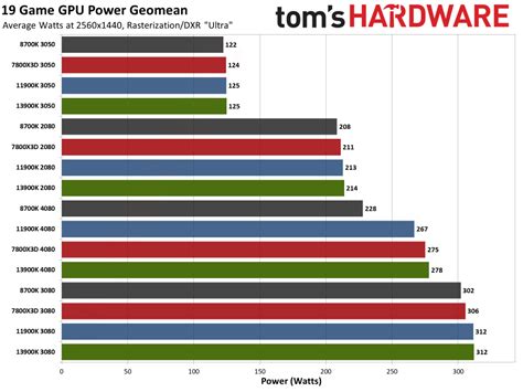 Cpu Vs Gpu We Tested 16 Hardware Combinations To Show Which Upgrade