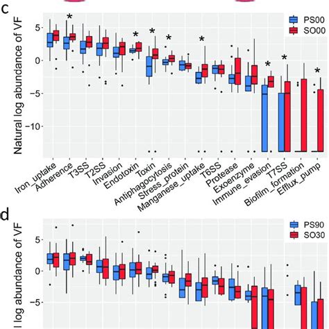 Comparison Of The Detected Virulence Factor Vf Genes Between Download Scientific Diagram
