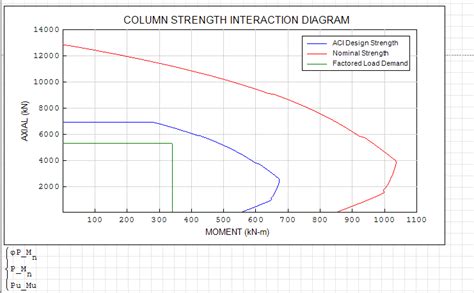 Interaction Diagram For Rectangular Reinforced Concrete Sections Aci