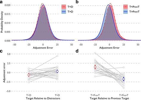 Effects Of Preceding Distractor Distribution And Previous Target On