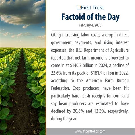 First Trust On Linkedin Firsttrust Factoid Agricultureeconomy