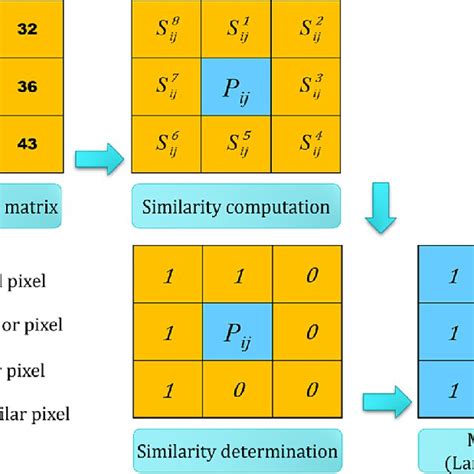 the concept of lnu identification based on the geographic similarity