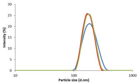 Particle Size And Size Distributions Of Cs Nps Download Scientific