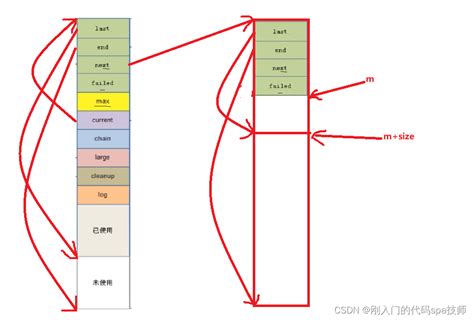 nginx内存池（申请内存过程，小块内存分配） 一次申请大块内存和多次申请小块内存 csdn博客