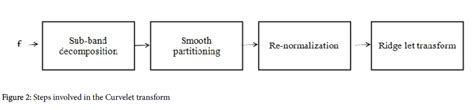 a hybrid fast woc wavelet otsu curvelet algorithm for stem cell