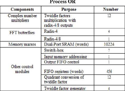 Table Ii From Mdc Fft Ifft Processor With 64 Point Using Radix 4