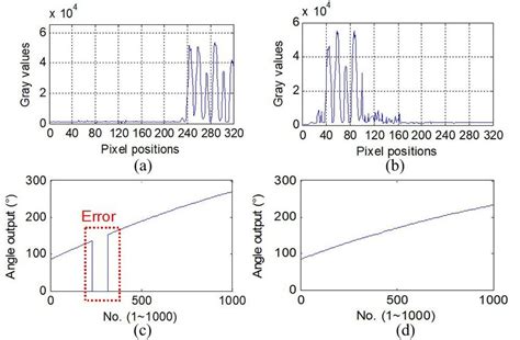 Large Stain Test Results A B Output With Stains In Different Download Scientific Diagram