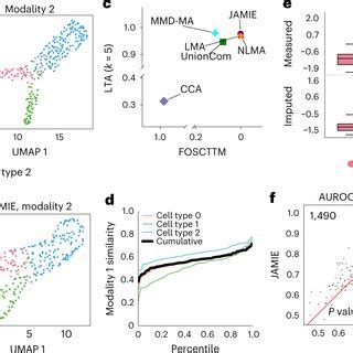 Challenges For Multi Modal Data Integration And Imputation A Using