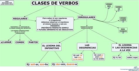 Realiza Un Mapa Conceptual Con El Tema De Los Verbos Regulares E