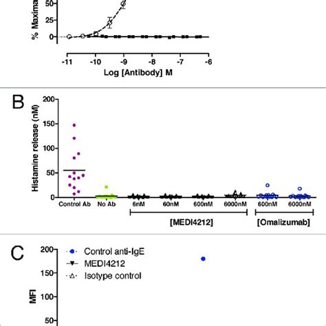 Allergen Specific Ige Analysis In Severe Atopic Asthma Patients Total Download Scientific