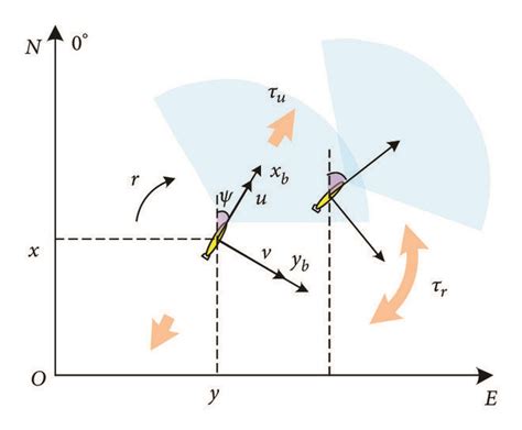 Global And Local Coordinate Systems Download Scientific Diagram