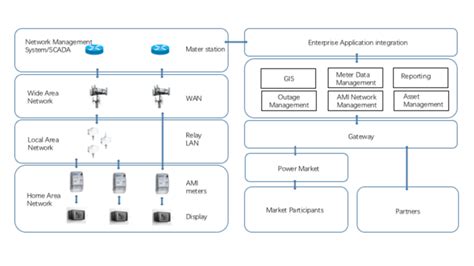 Typical Smart Metering System Structure Download Scientific Diagram