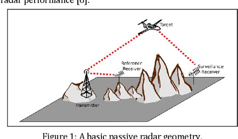 Table From Investigation Of Passive Radar Target Detection Performance Improvement By Using