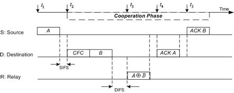 Ncc Arq Example Of Operation Download Scientific Diagram