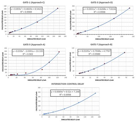 Intersection Control Delay To Perform Calibration Process A Gate 1 Download Scientific