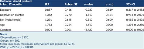 Generalised Estimating Equations Dental Problem Recorded On