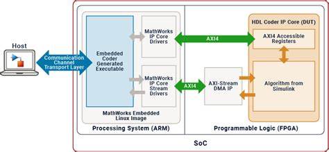 Choose A Method To Interact With Ip Cores On Target Hardware Matlab